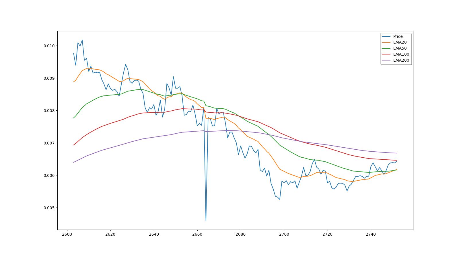 Abyss Exponential Moving Averages