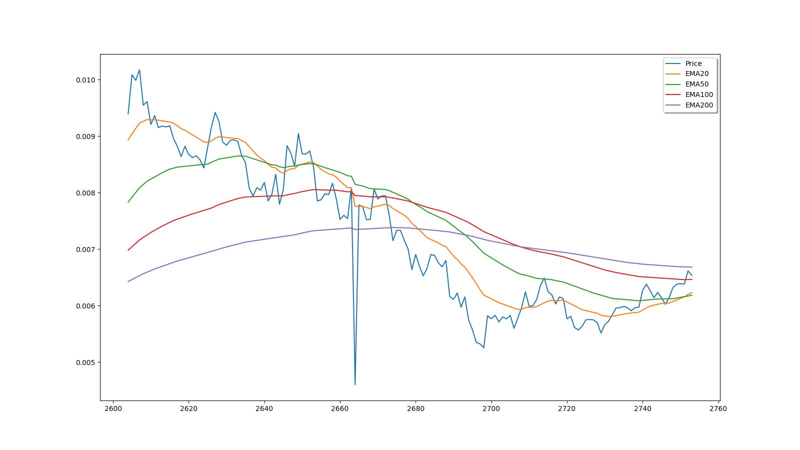 Abyss Exponential Moving Averages