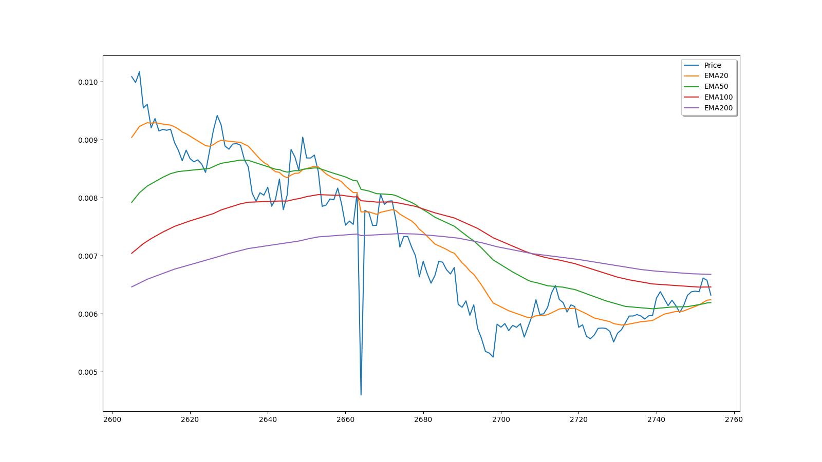 어비스 Exponential Moving Averages