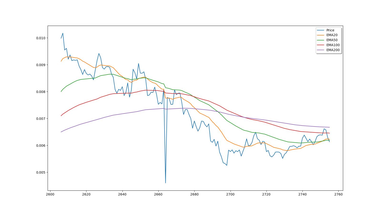 Abyss Exponential Moving Averages