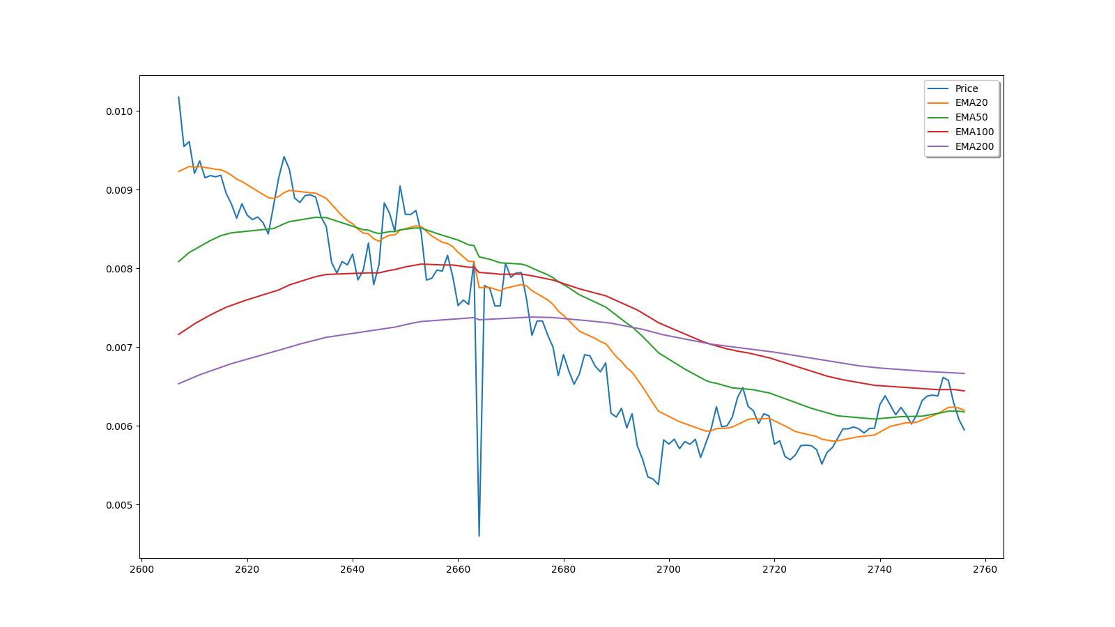 Abyss Exponential Moving Averages