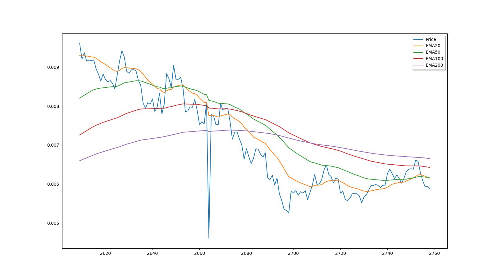 Abyss Exponential Moving Averages