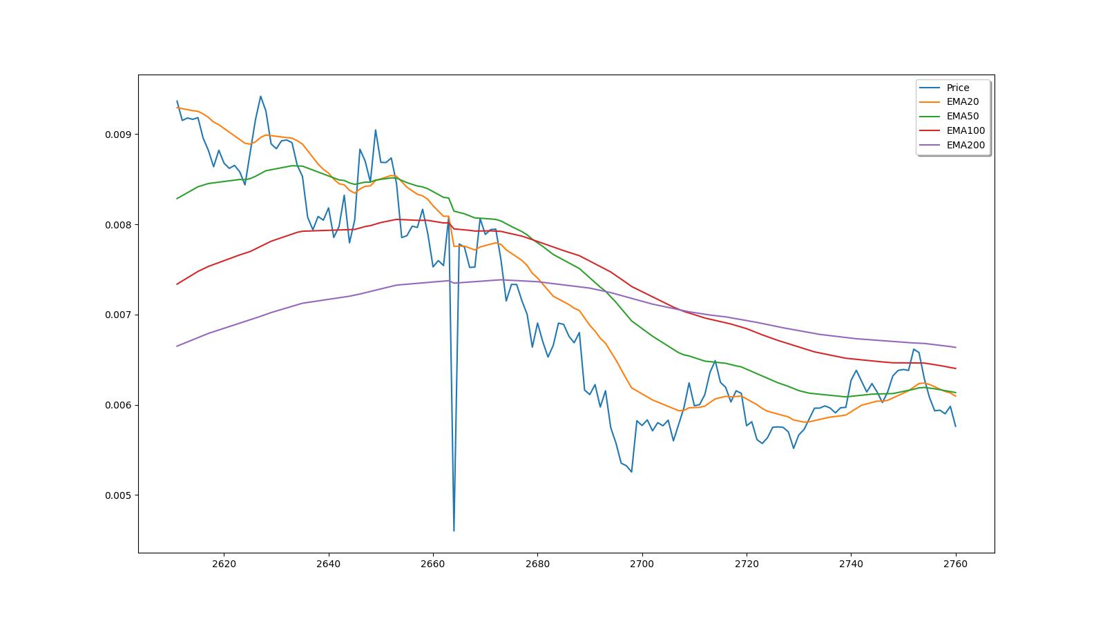 Abyss Exponential Moving Averages