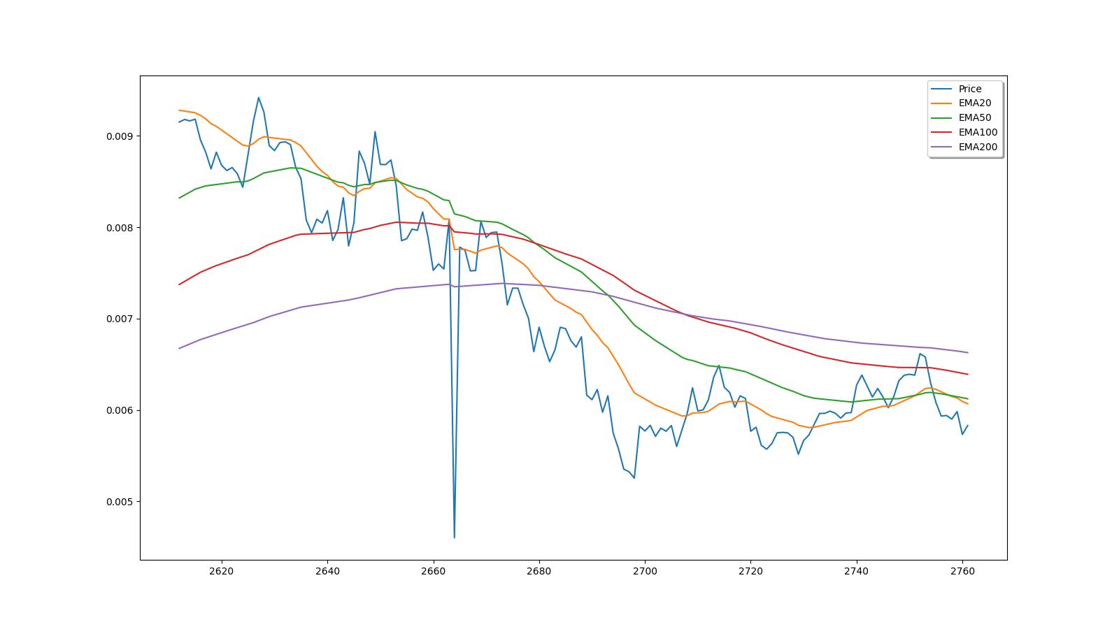 Abyss Exponential Moving Averages