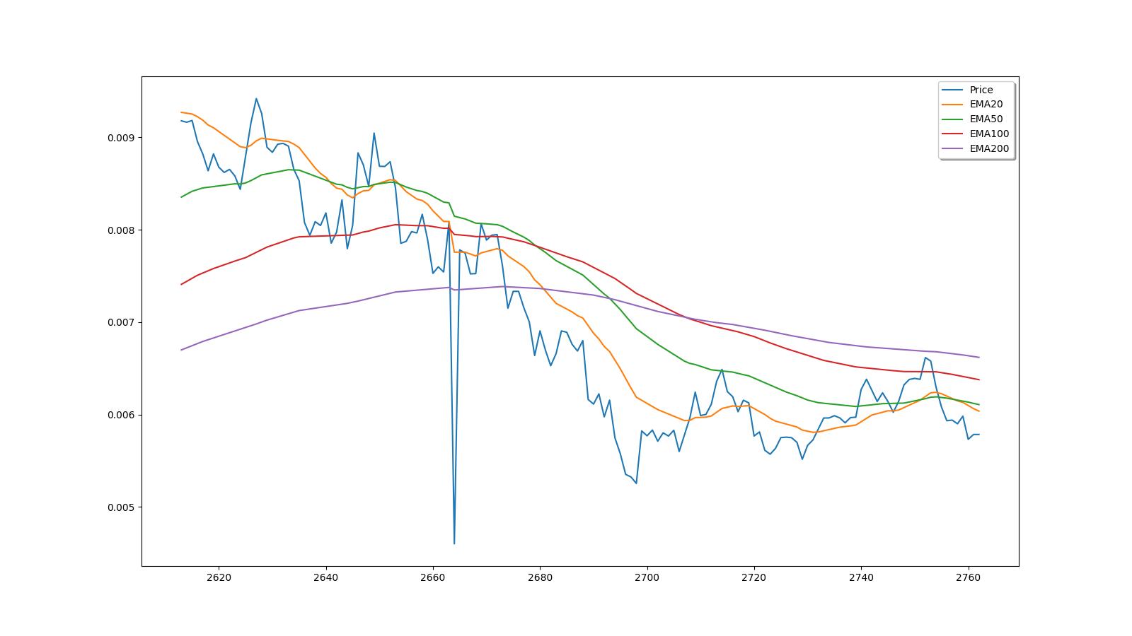 Abyss Exponential Moving Averages