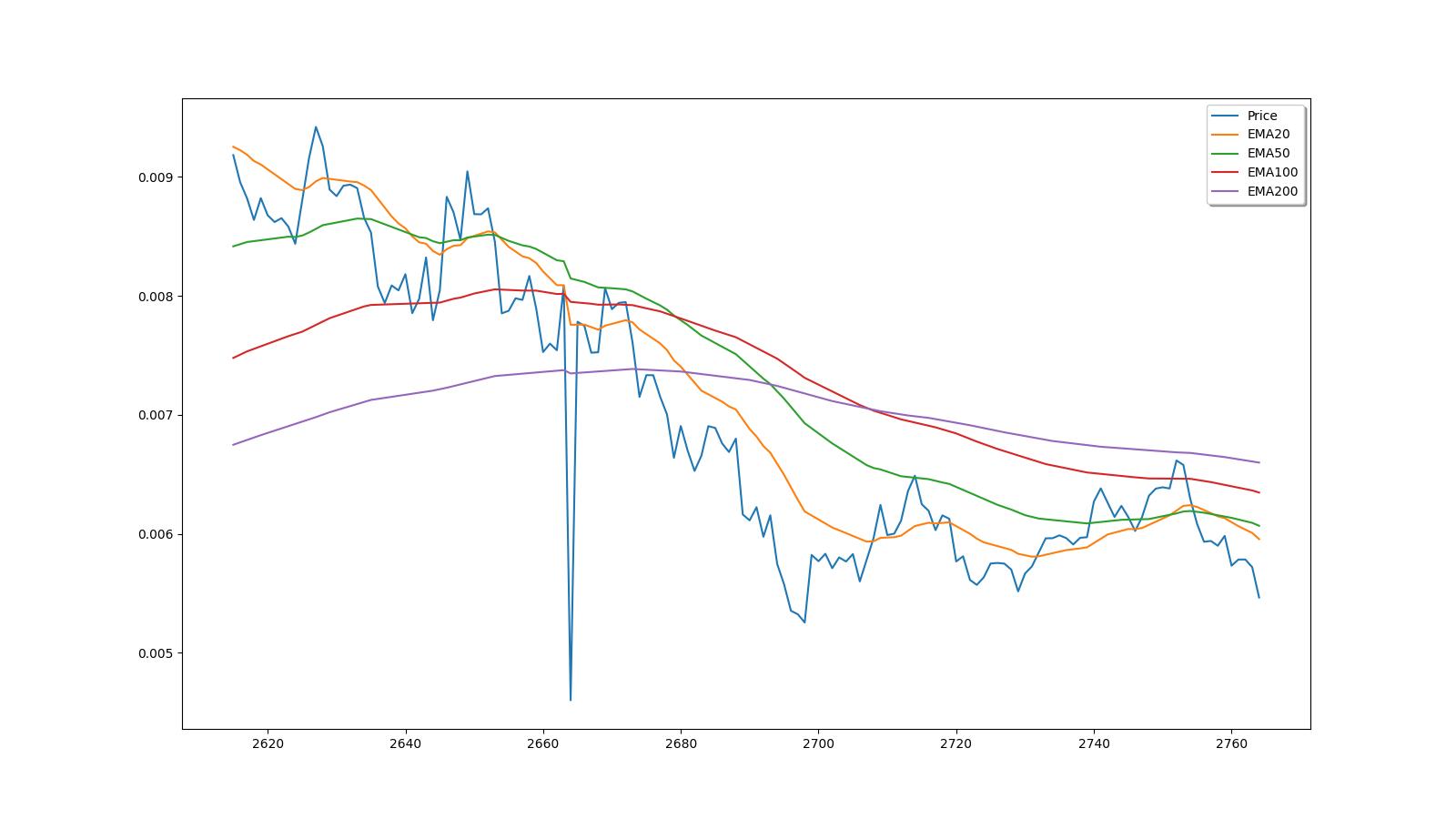 Abyss Exponential Moving Averages