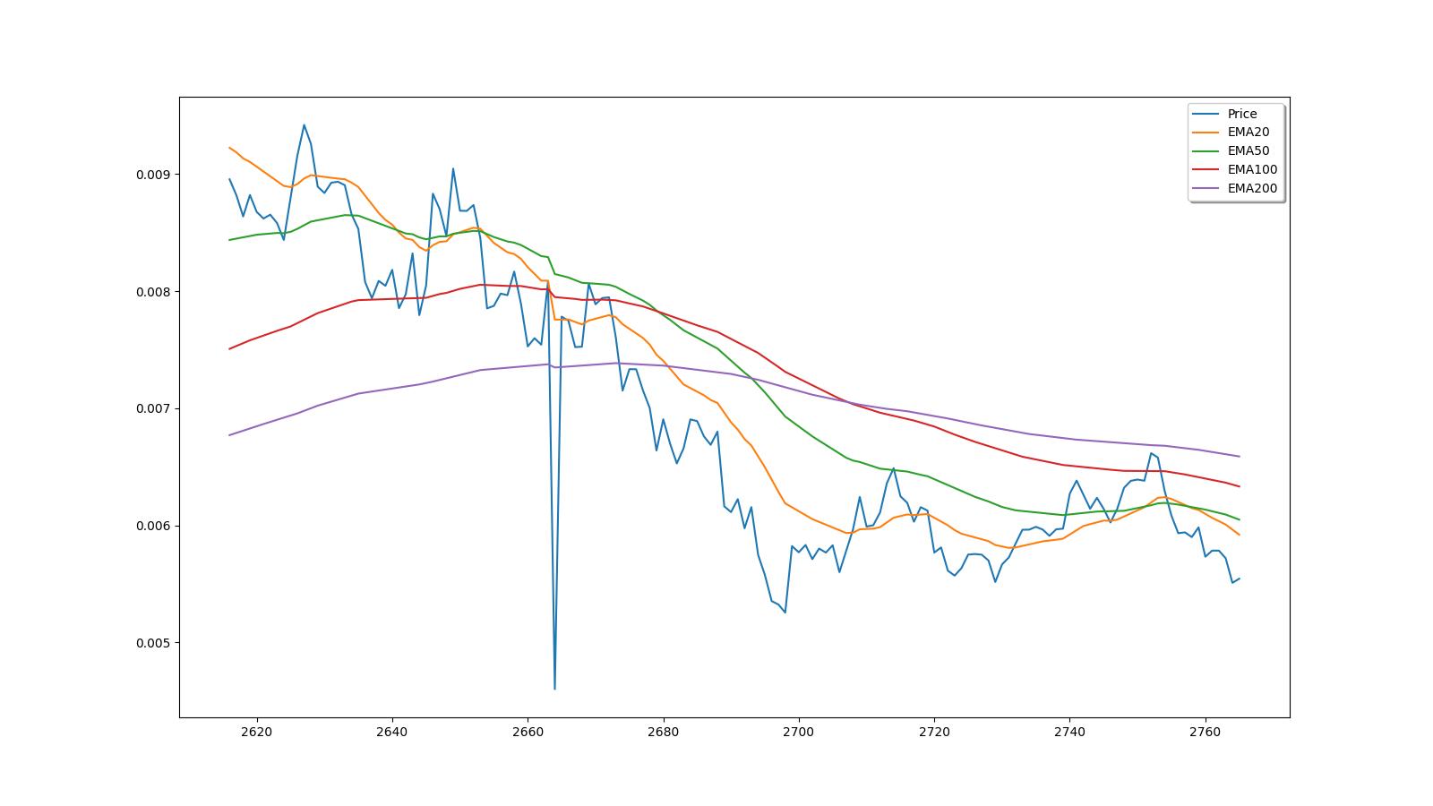 Abyss Exponential Moving Averages