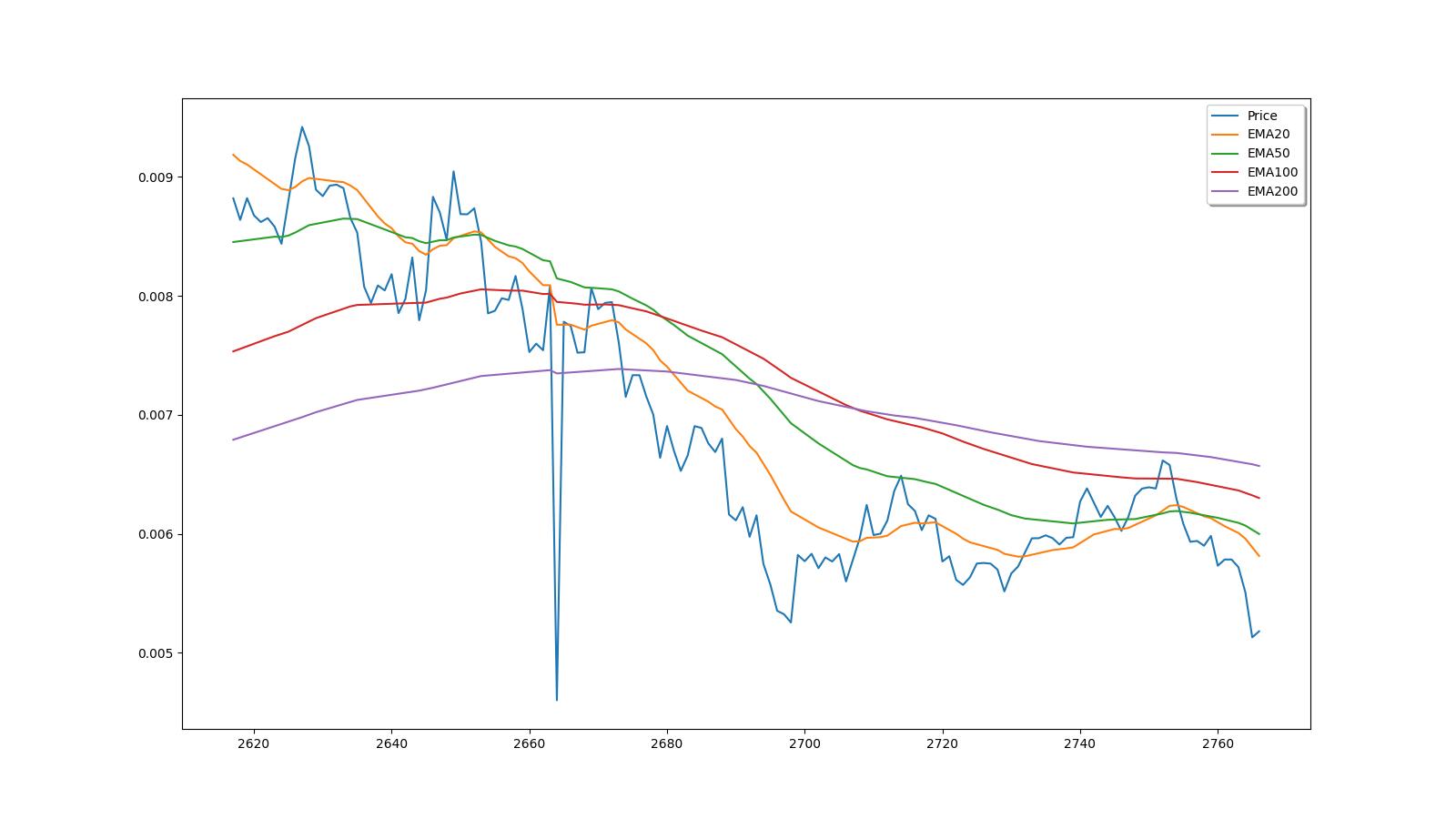 Abyss Exponential Moving Averages