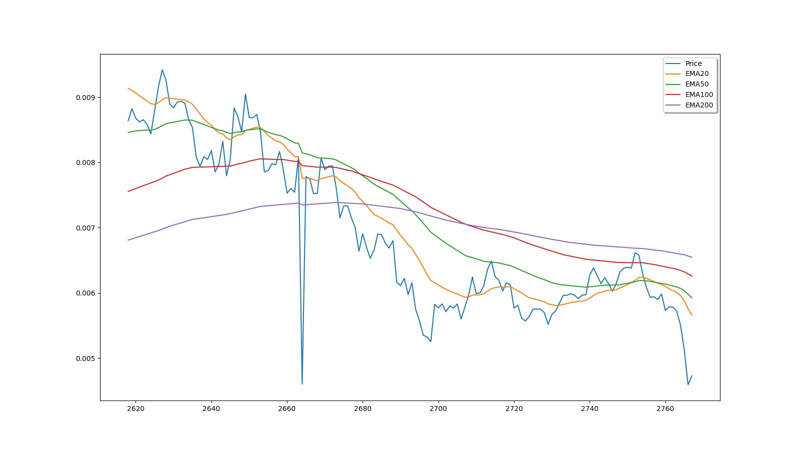 어비스 Exponential Moving Averages
