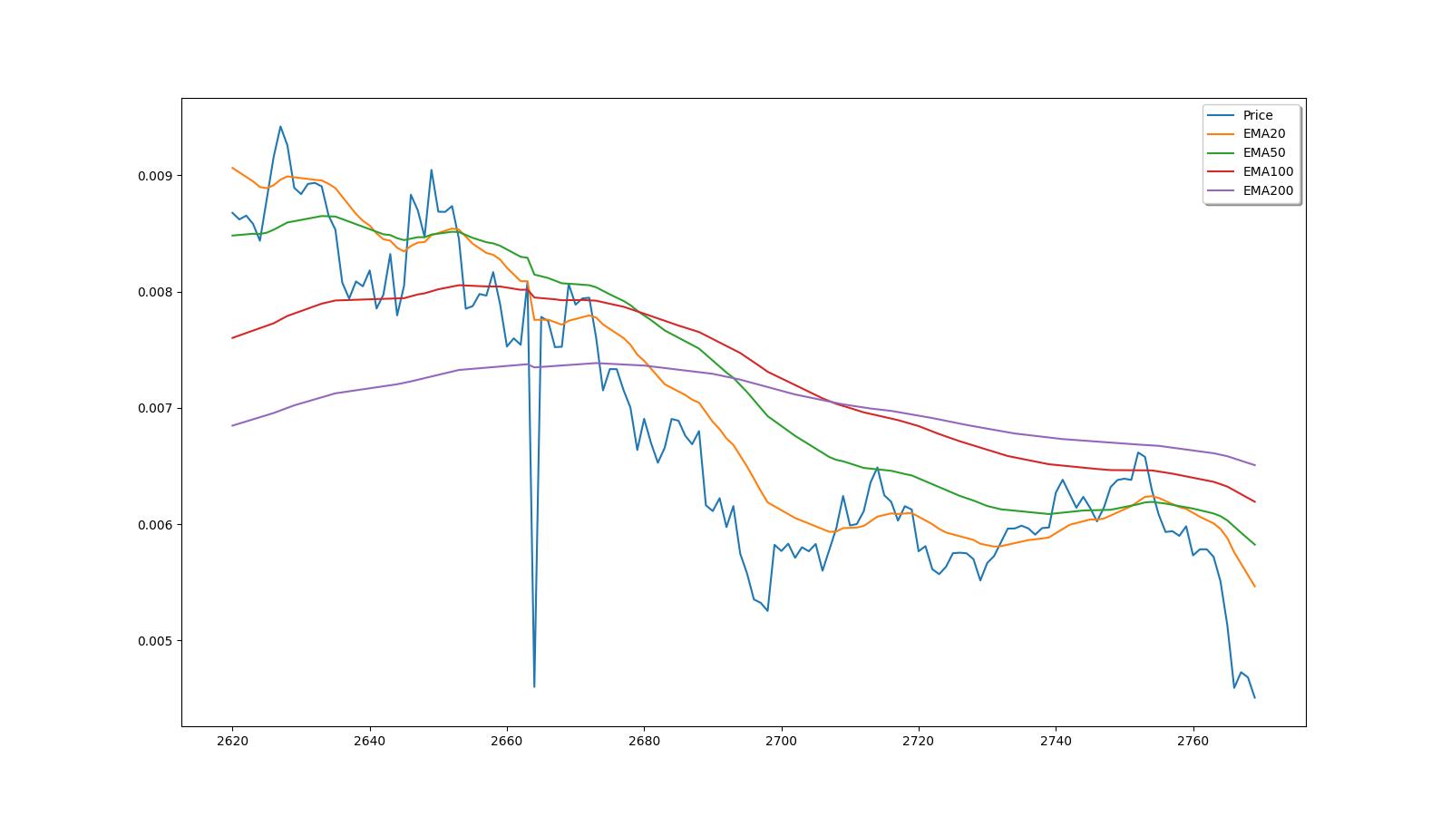 Abyss Exponential Moving Averages