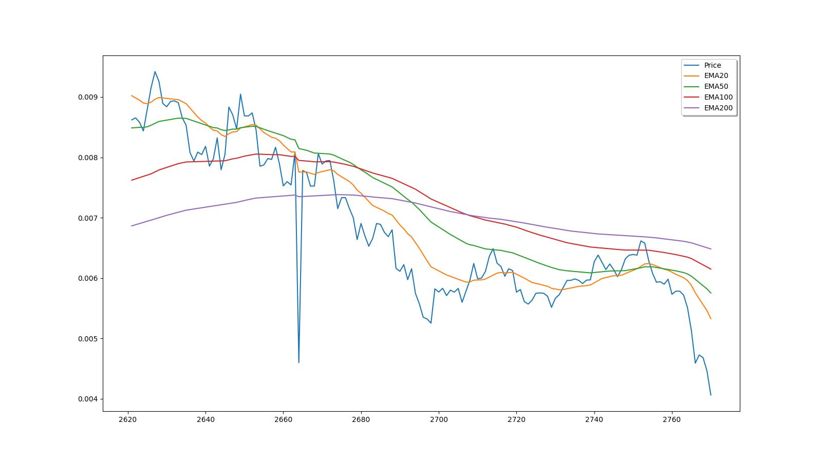 Abyss Exponential Moving Averages