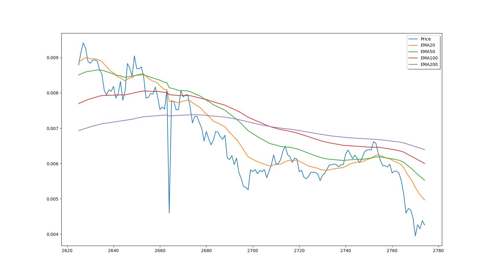 Abyss Exponential Moving Averages