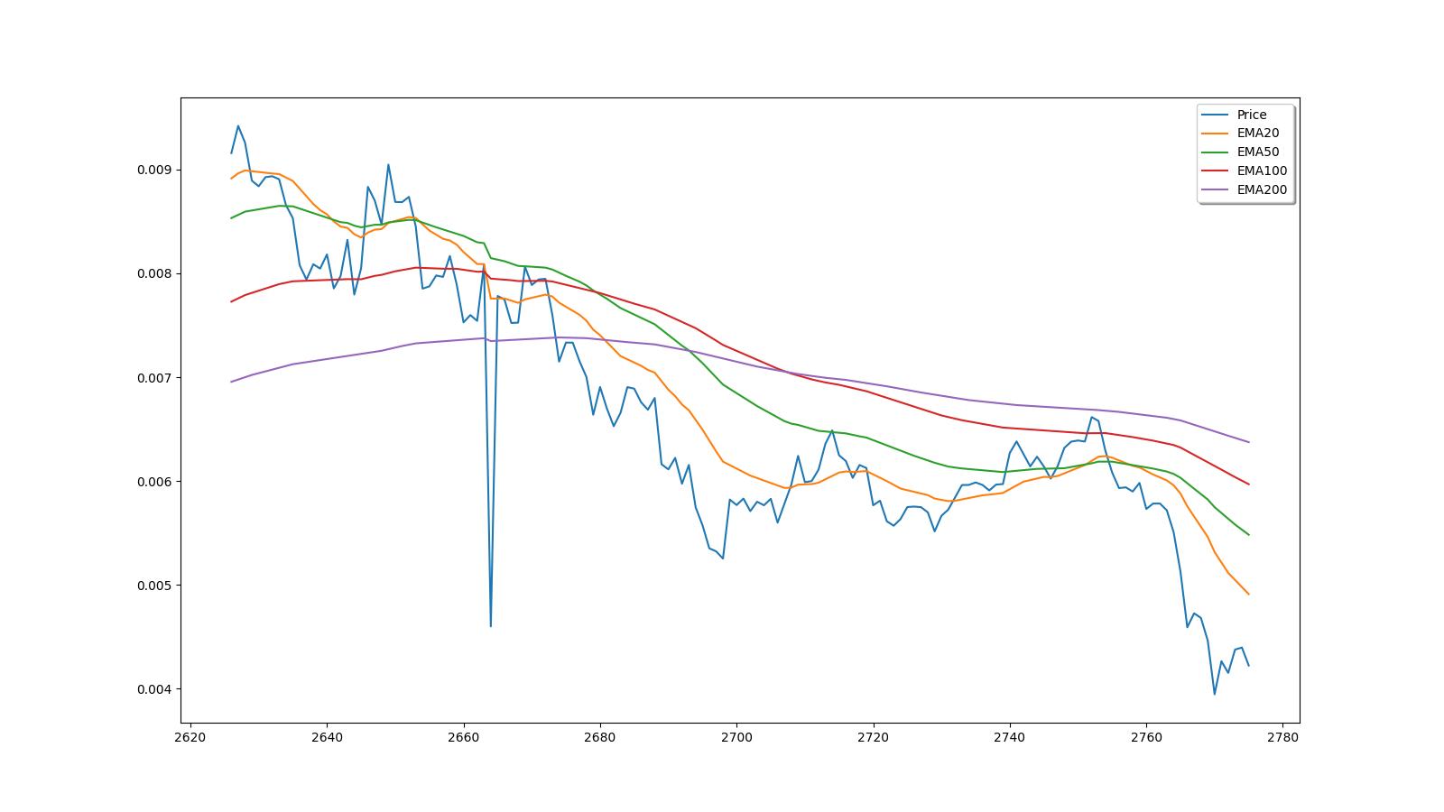 Abyss Exponential Moving Averages