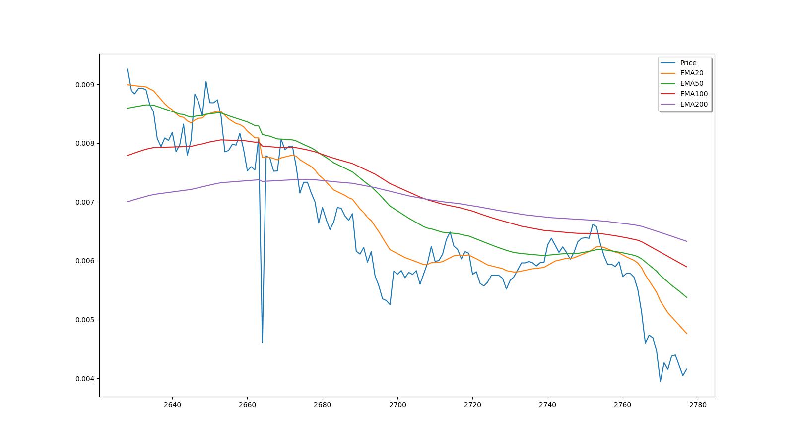 Abyss Exponential Moving Averages
