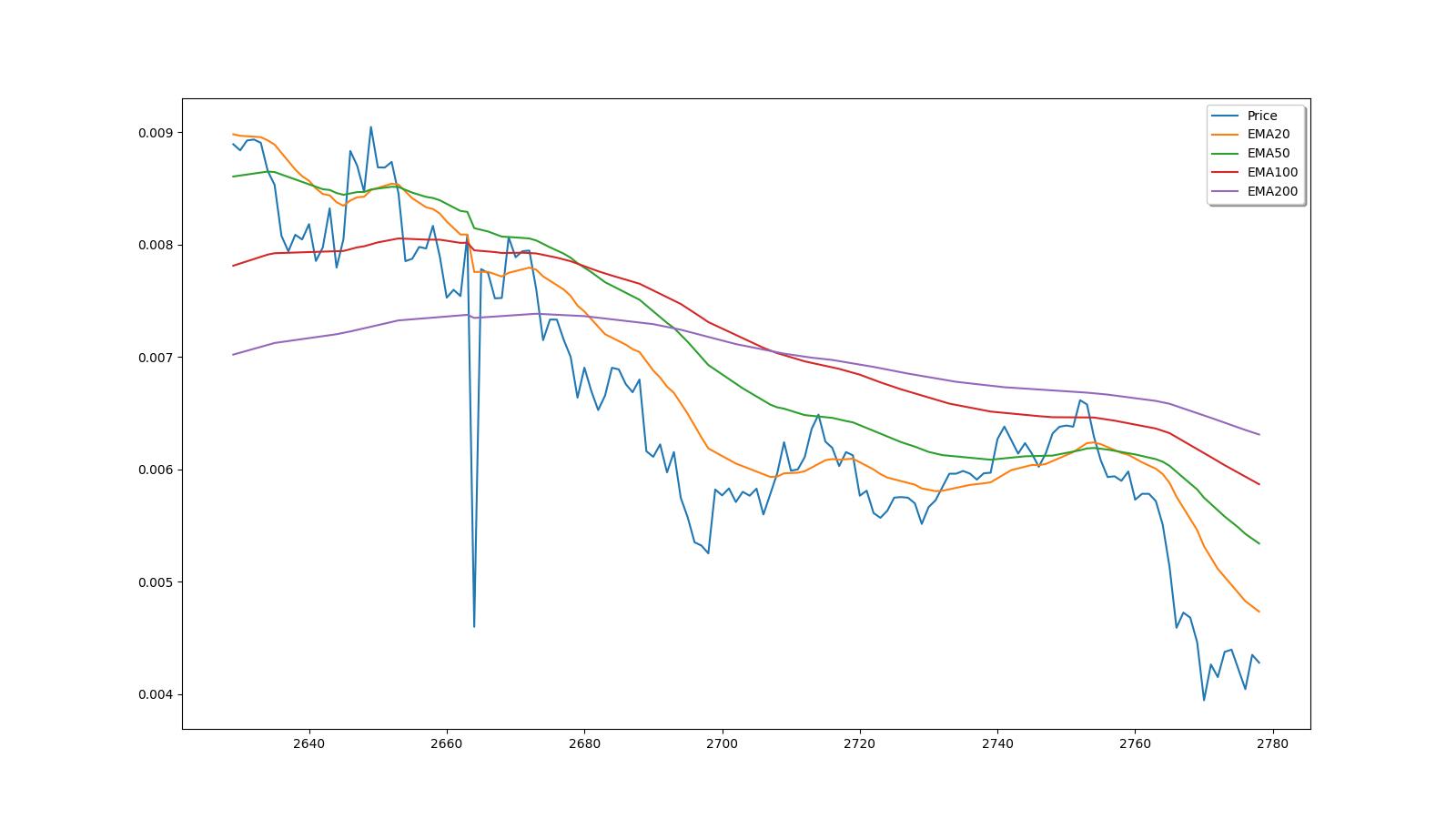 Abyss Exponential Moving Averages