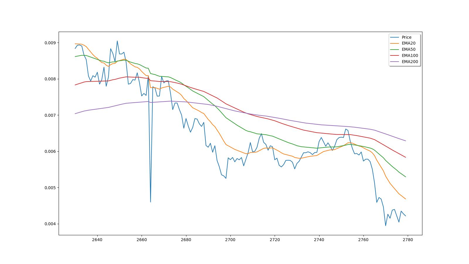 Abyss Exponential Moving Averages