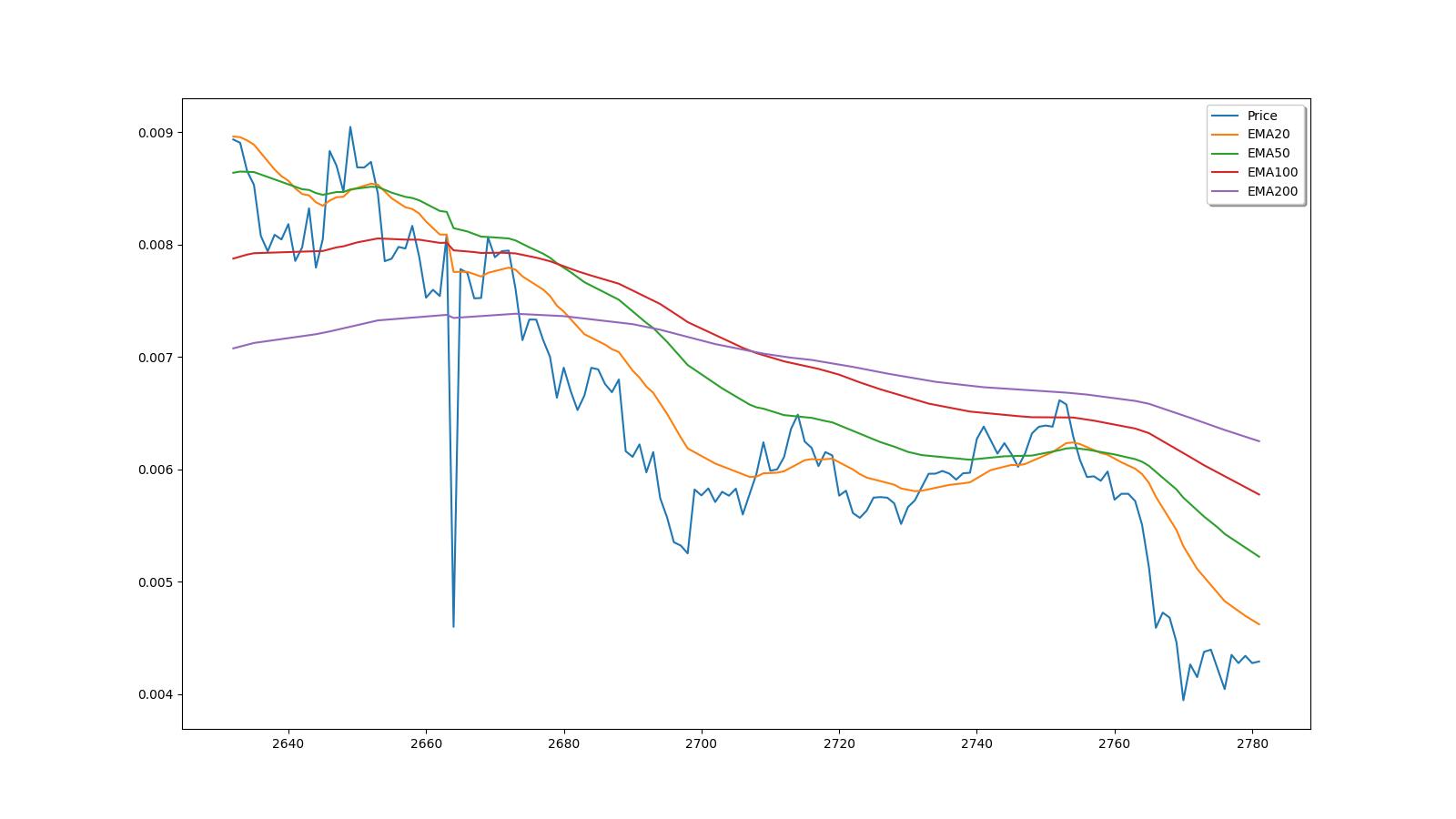 Abyss Exponential Moving Averages