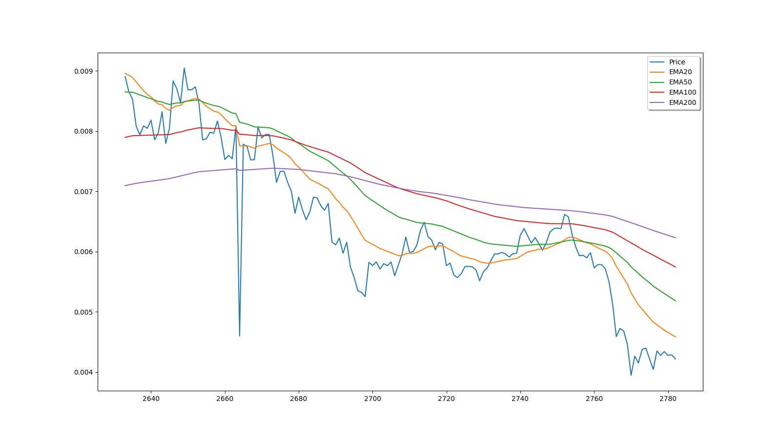 Abyss Exponential Moving Averages