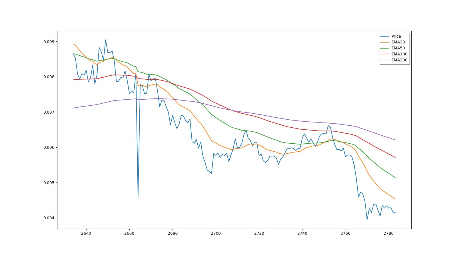 Abyss Exponential Moving Averages