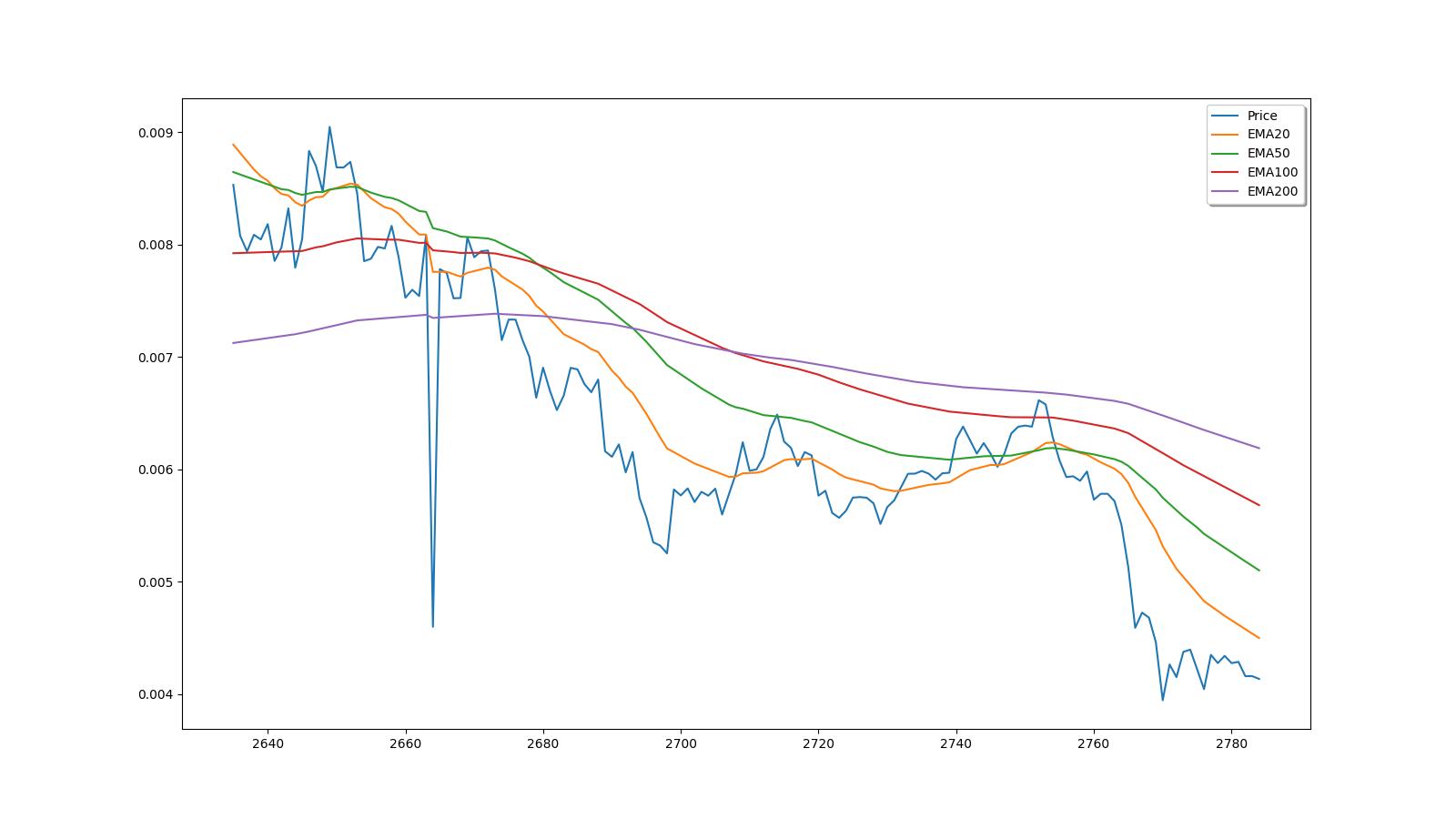 Abyss Exponential Moving Averages