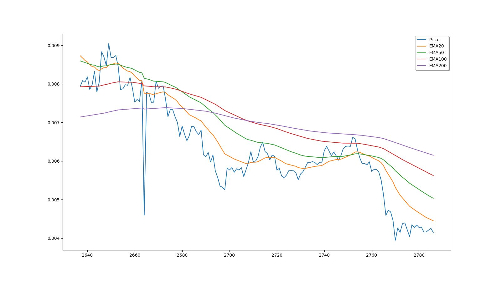 Abyss Exponential Moving Averages