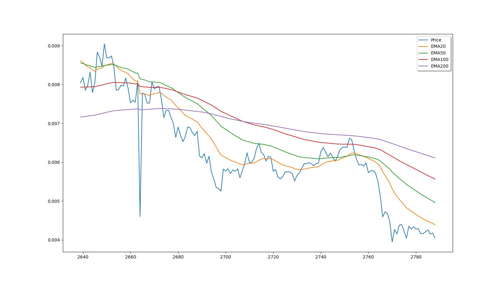 Abyss Exponential Moving Averages