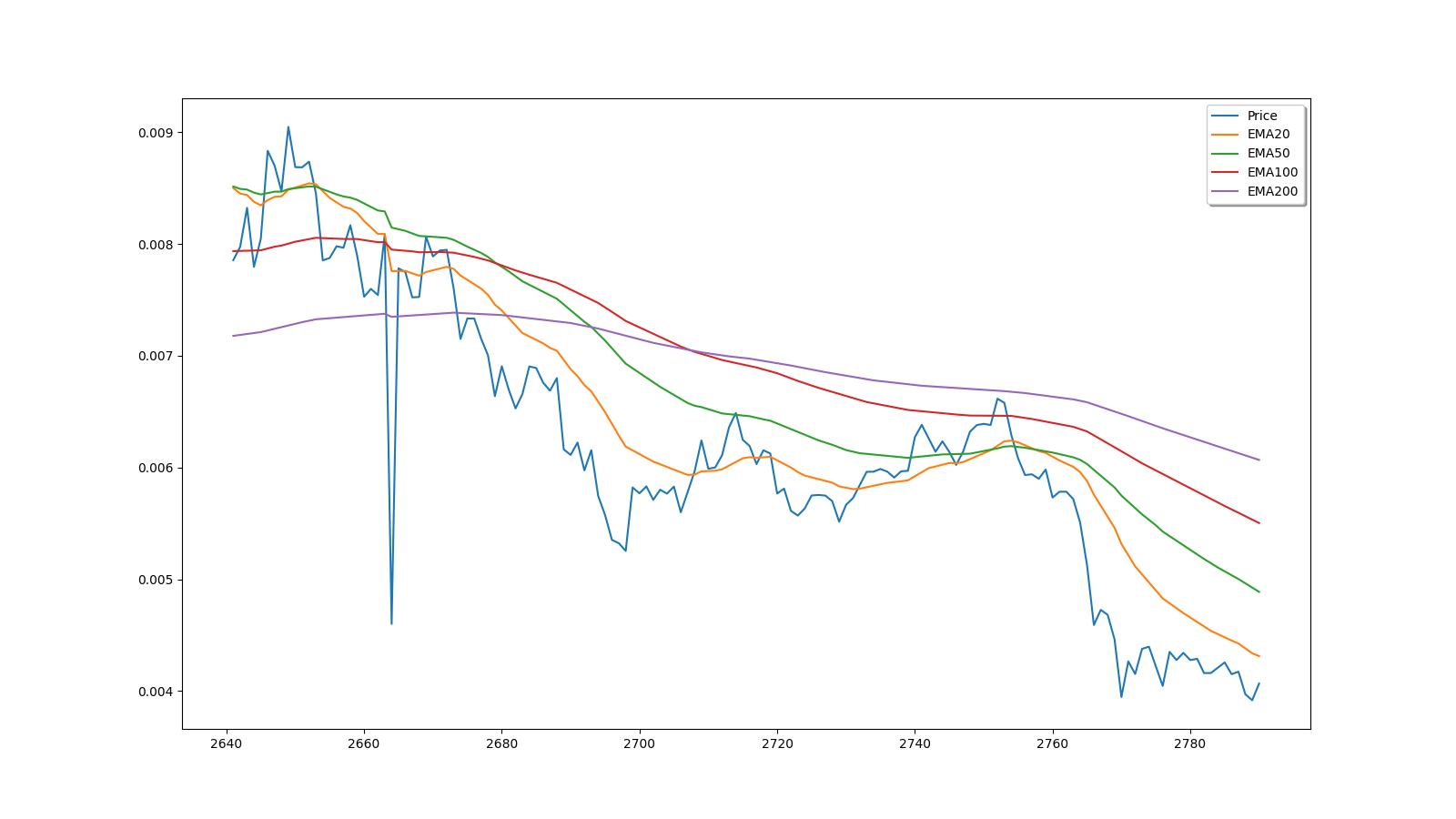 Abyss Exponential Moving Averages