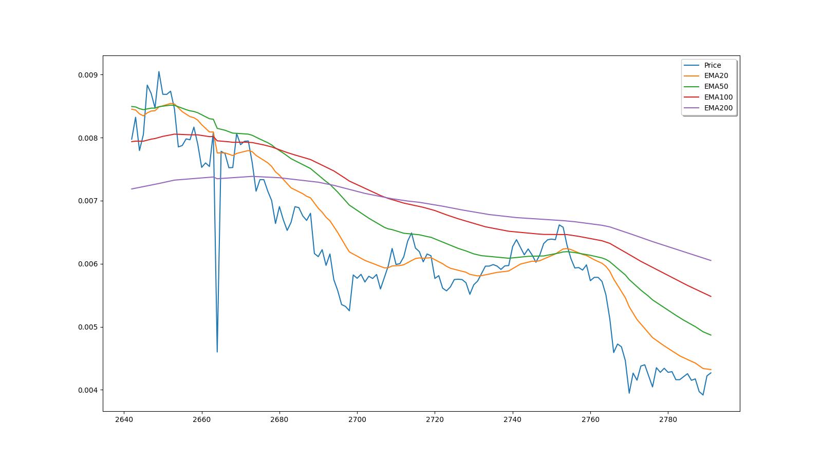 Abyss Exponential Moving Averages