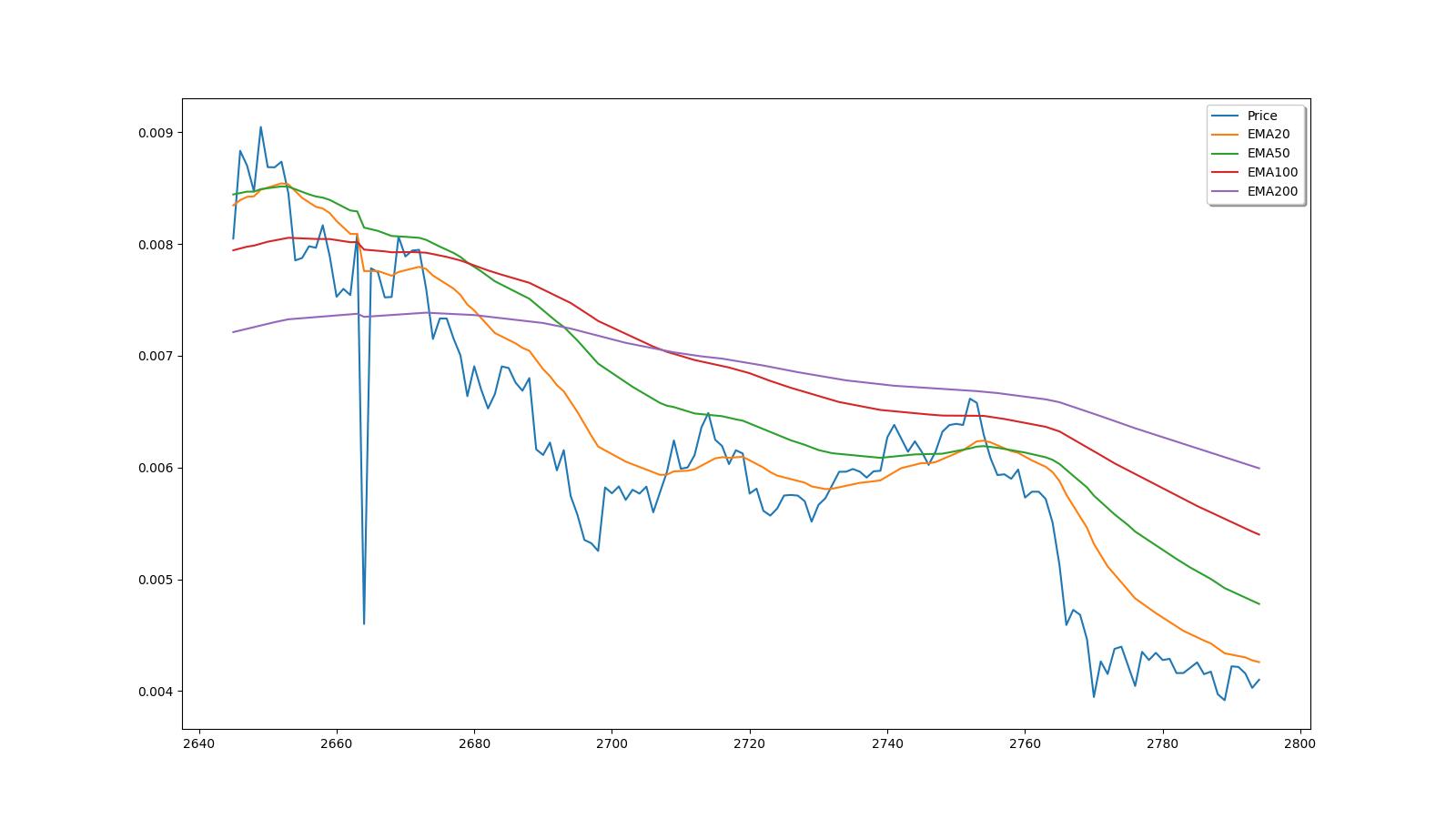 Abyss Exponential Moving Averages