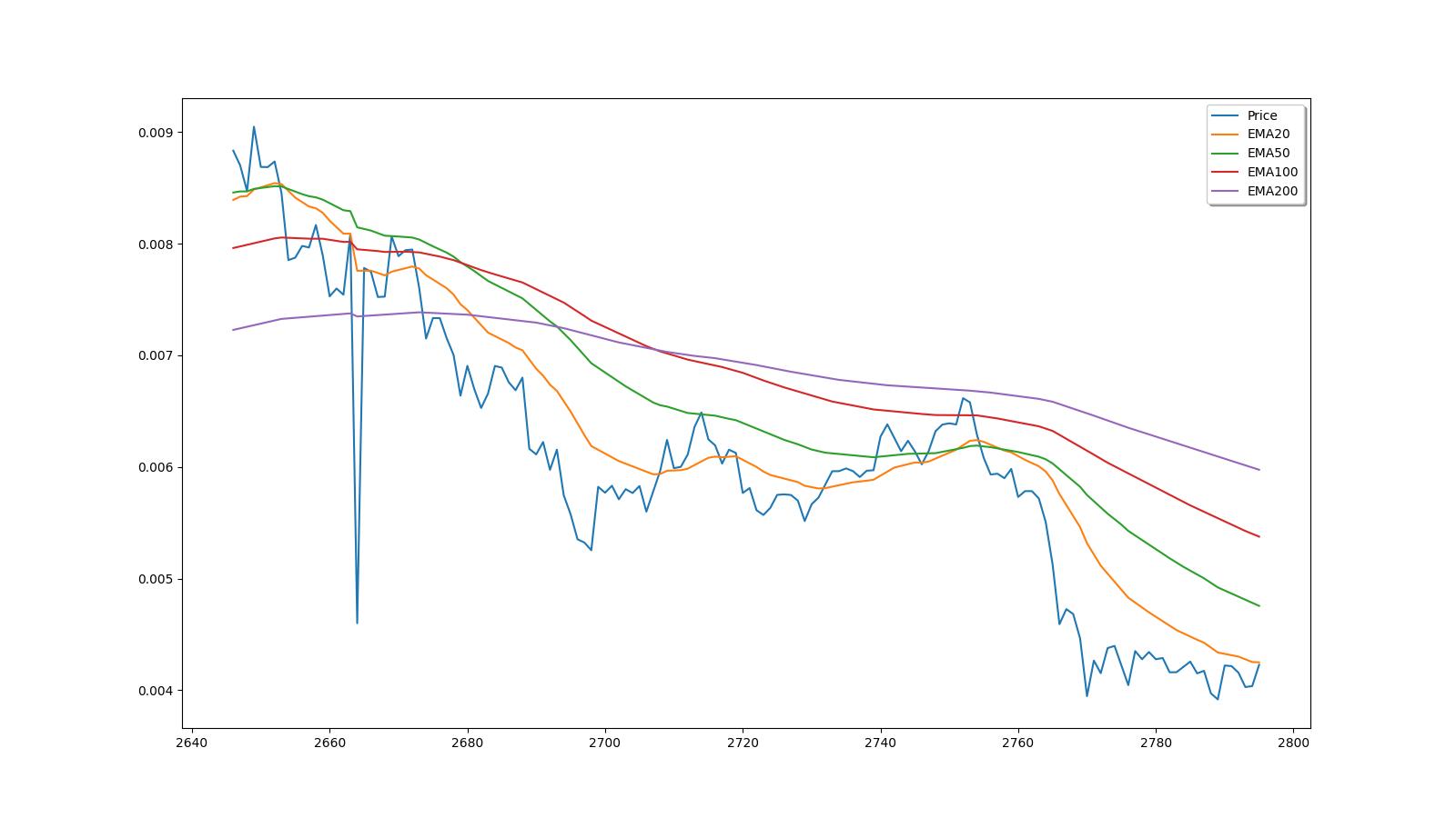 Abyss Exponential Moving Averages