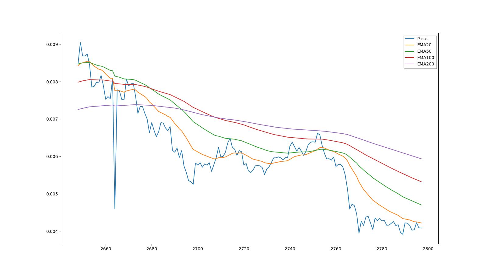 Abyss Exponential Moving Averages