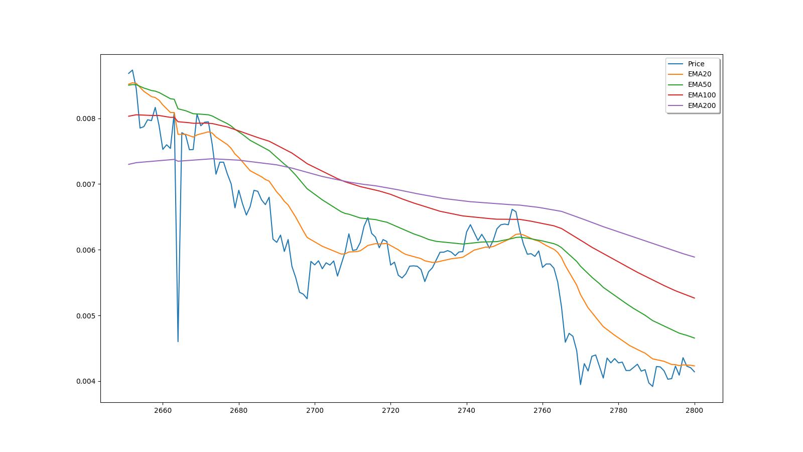 Abyss Exponential Moving Averages