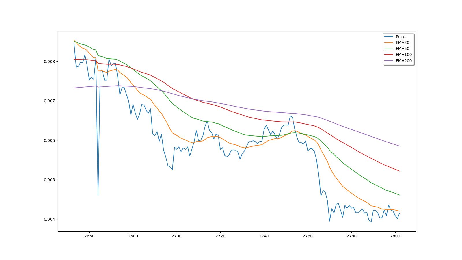 Abyss Exponential Moving Averages