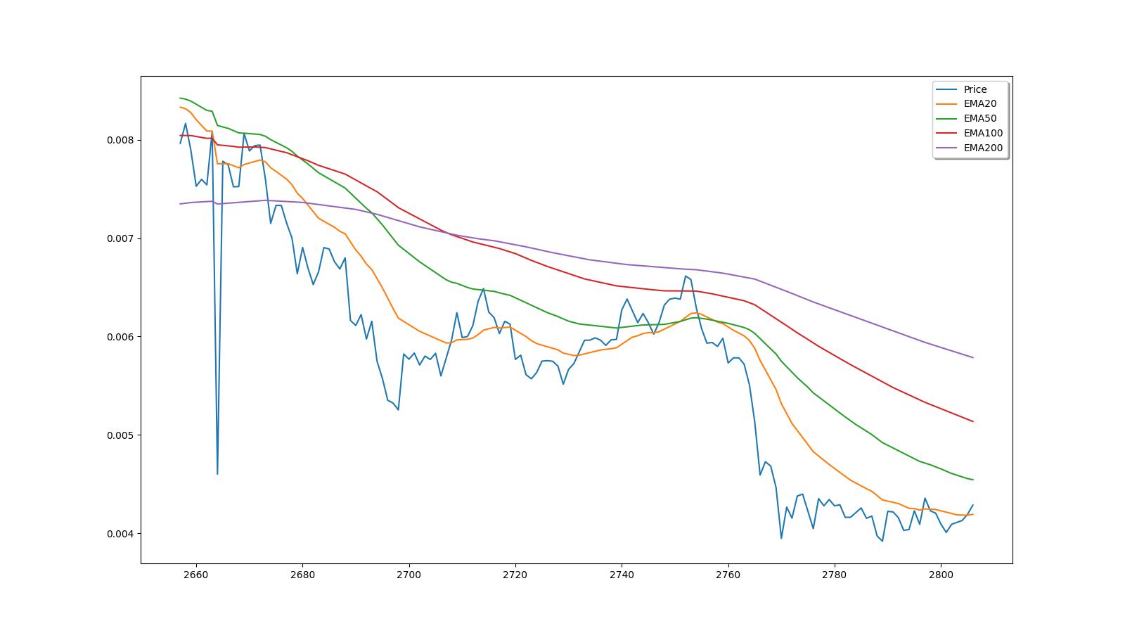 Abyss Exponential Moving Averages