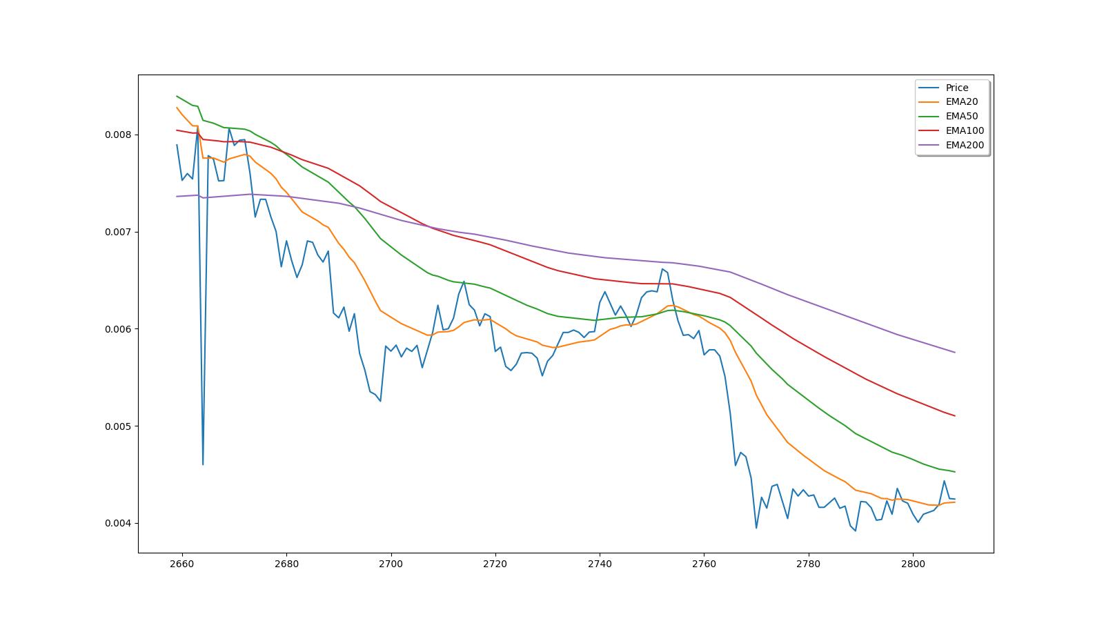 Abyss Exponential Moving Averages
