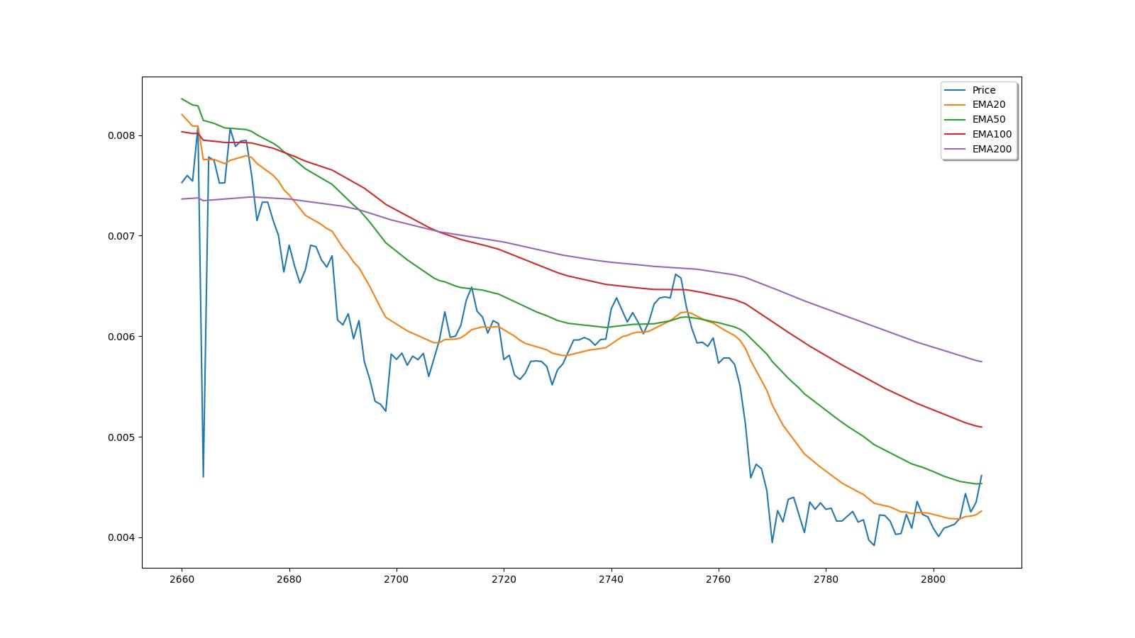 Abyss Exponential Moving Averages