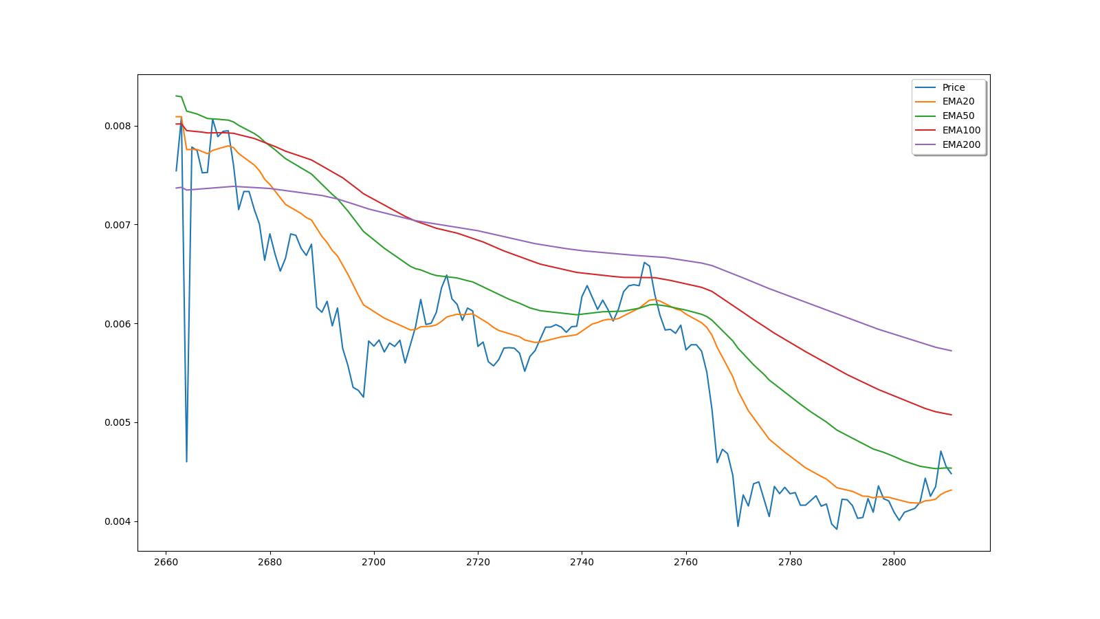 Abyss Exponential Moving Averages