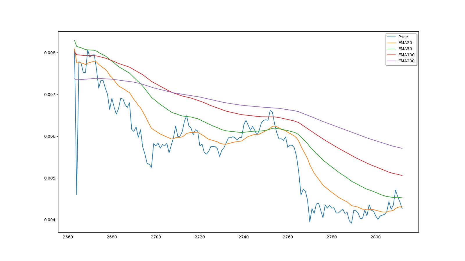 어비스 Exponential Moving Averages