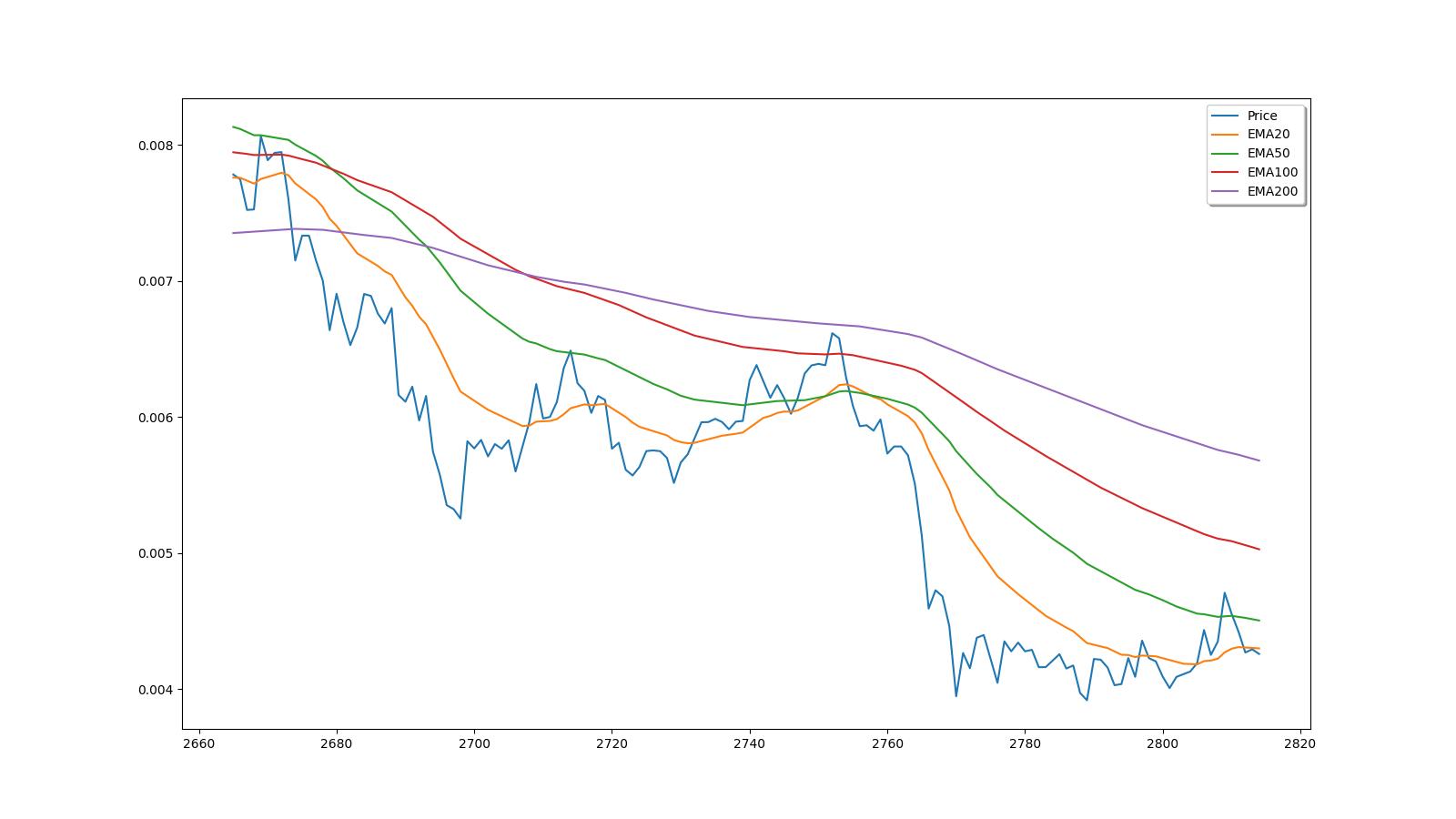 Abyss Exponential Moving Averages