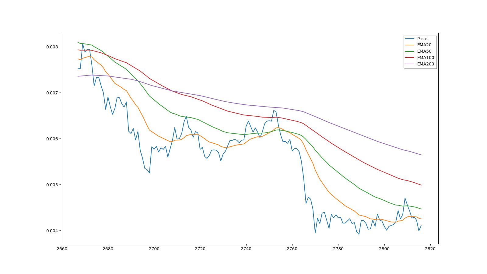 Abyss Exponential Moving Averages