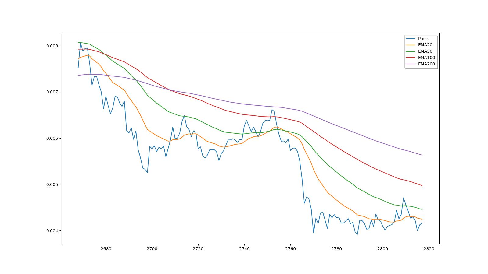 Abyss Exponential Moving Averages