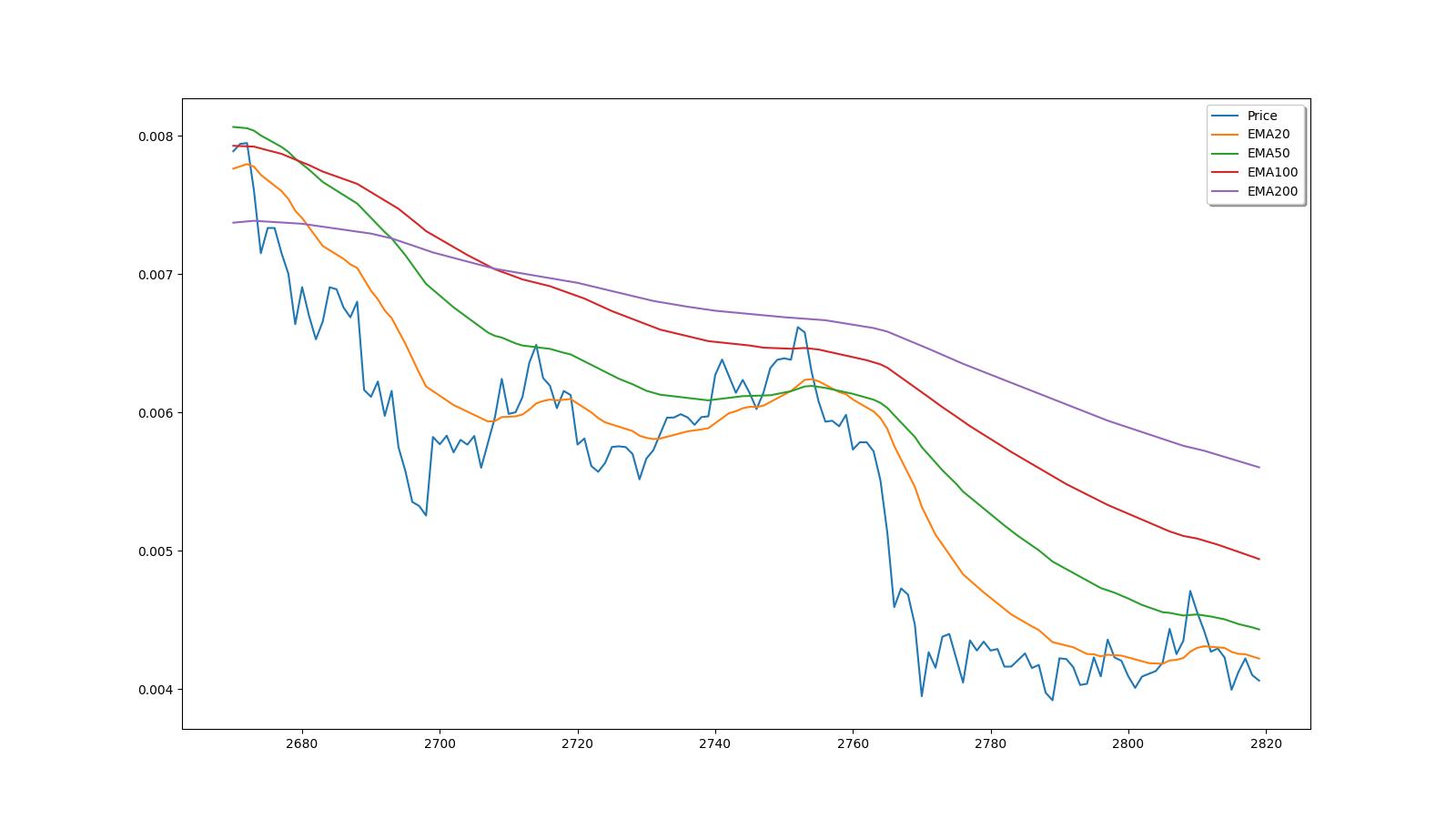 Abyss Exponential Moving Averages