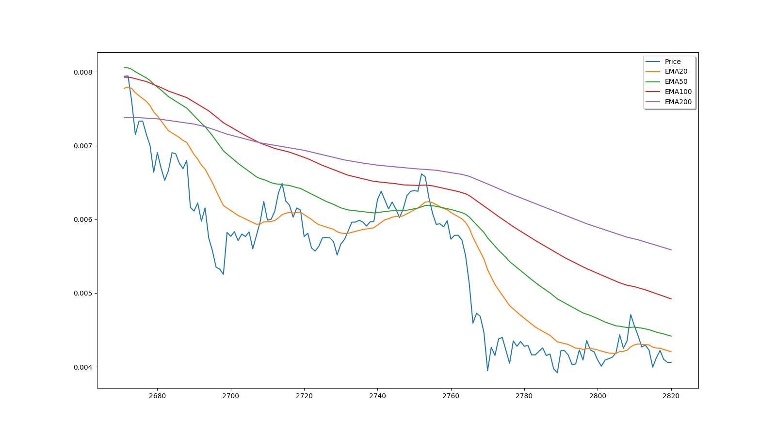 Abyss Exponential Moving Averages