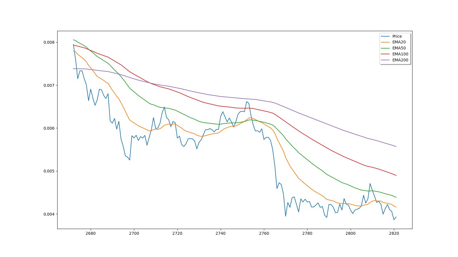Abyss Exponential Moving Averages