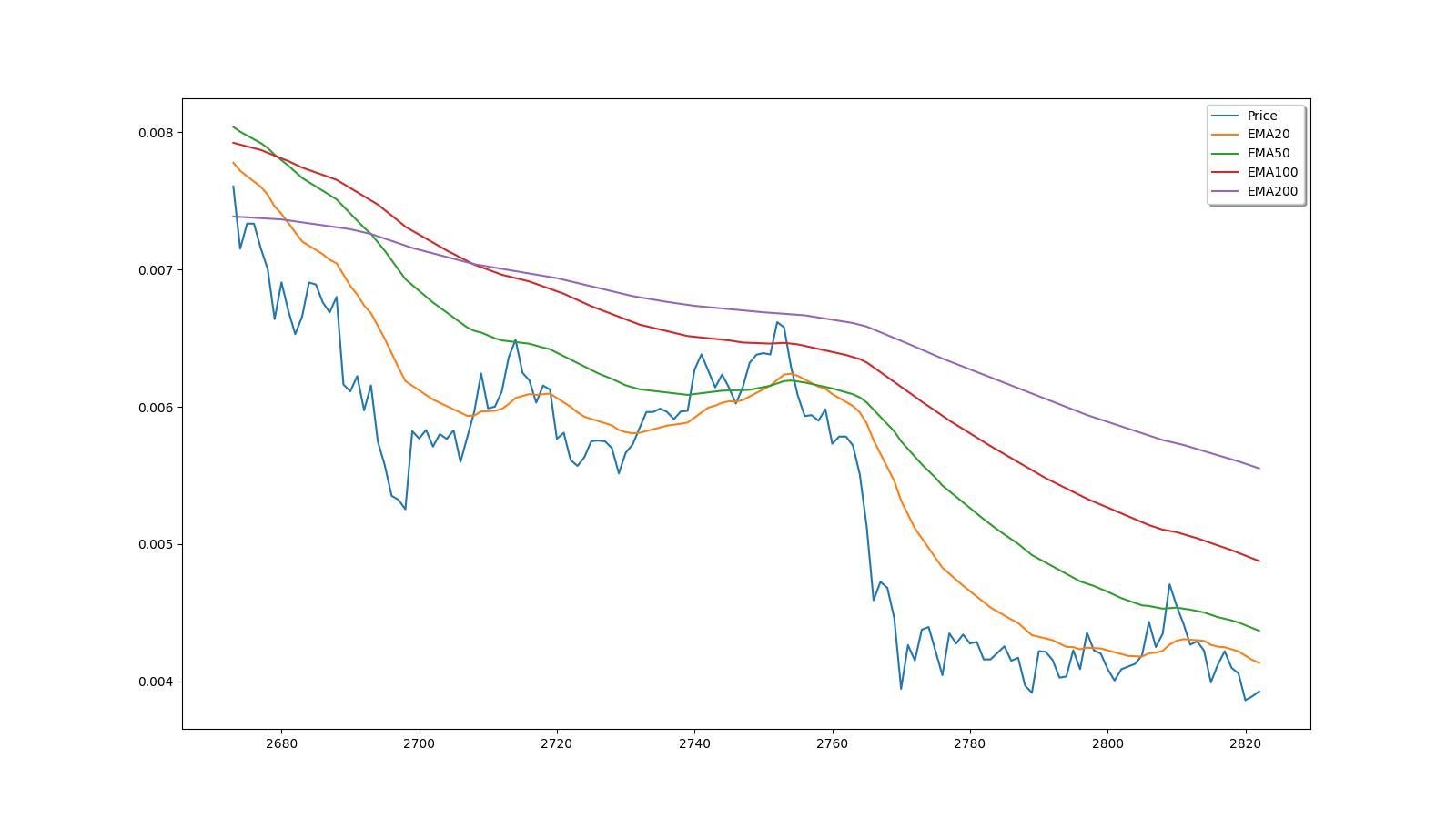 Abyss Exponential Moving Averages