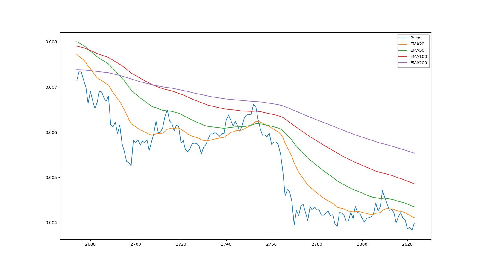 Abyss Exponential Moving Averages