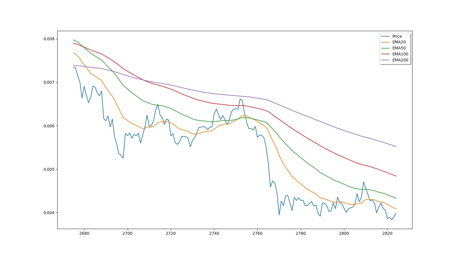 Abyss Exponential Moving Averages