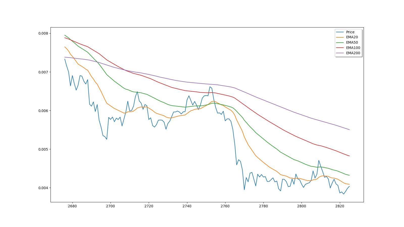 Abyss Exponential Moving Averages