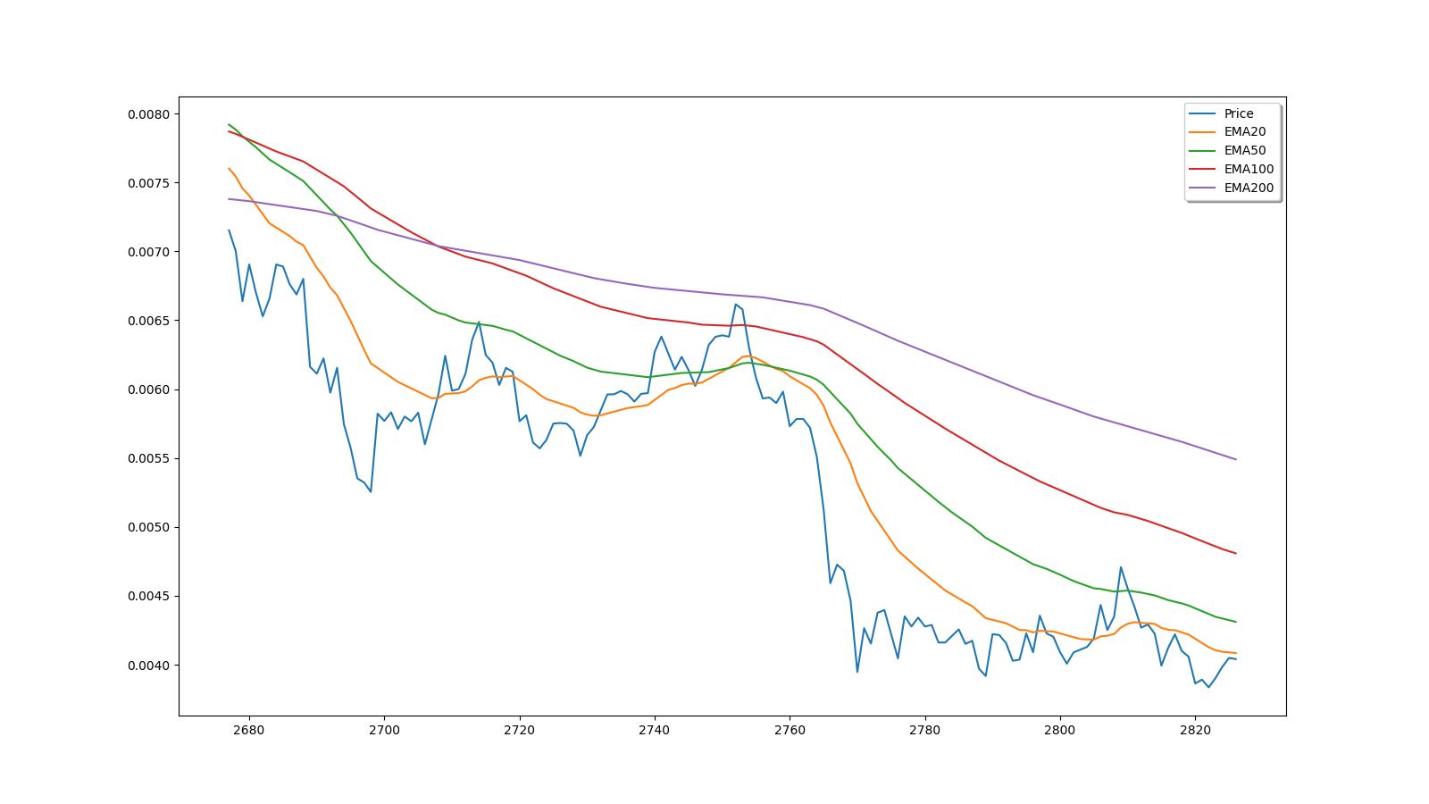 어비스 Exponential Moving Averages