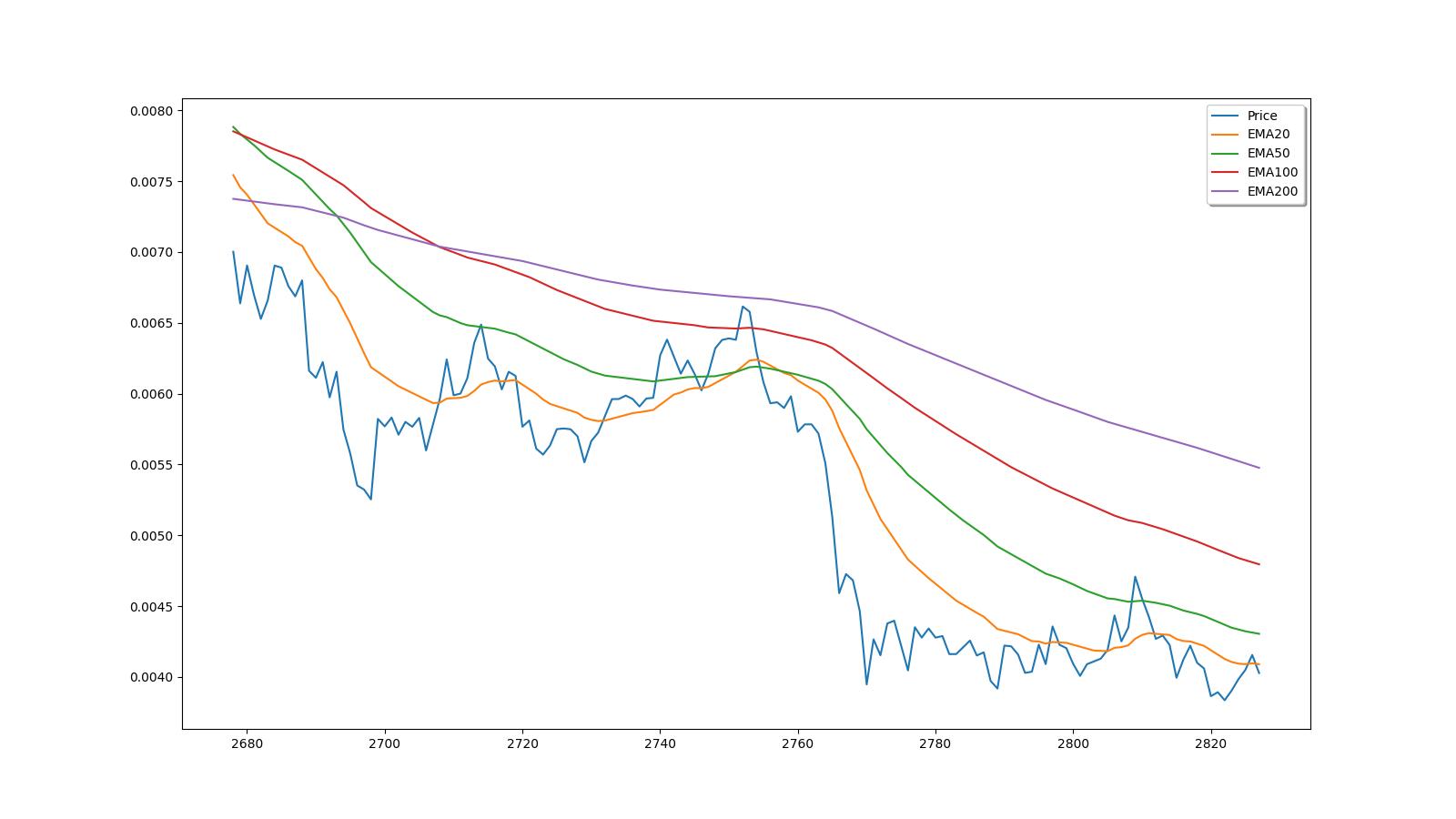 Abyss Exponential Moving Averages